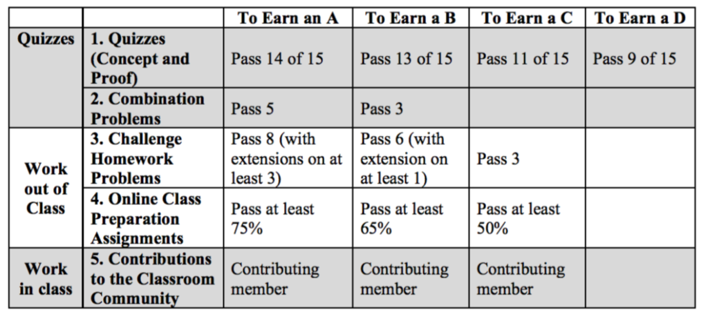 Mastery Grading in my First Semester at BU - Out of the Math Box!