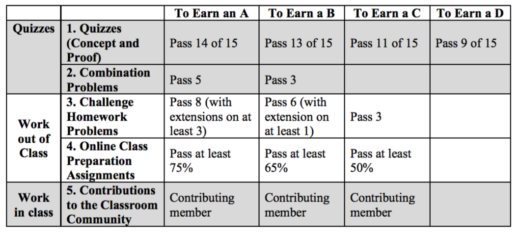 Mastery Grading in my First Semester at BU - Out of the Math Box!